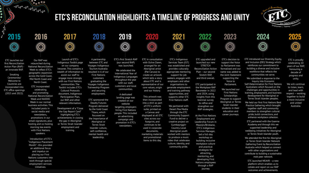 10 Years of Reconciliation: A Journey of Growth